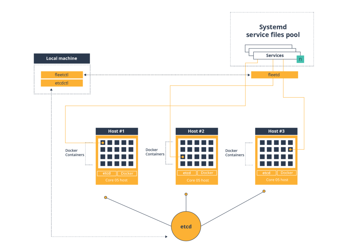 Containers vs. Web hosting อนาคตระบบคลาวด์ Hosting Server ที่ทันสมัย ...