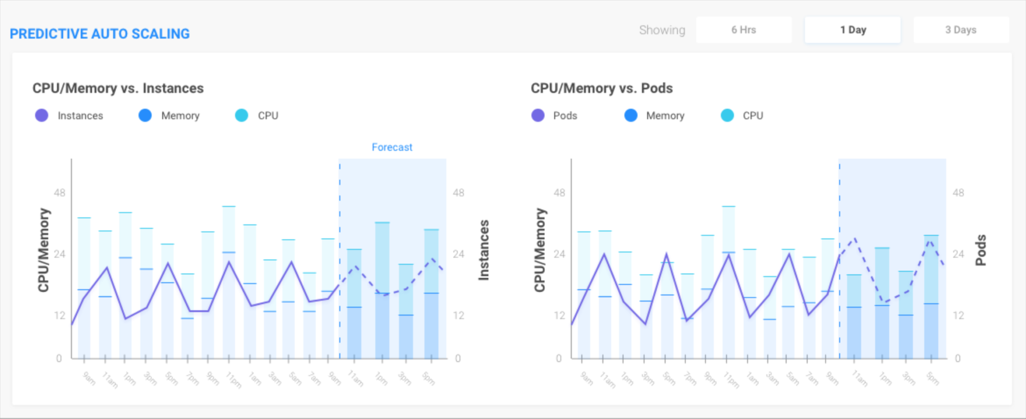 เรื่องนี้มีแค่คุณเท่านั้นที่ได้รู้ Auto scaling กับ Predictive scaling – SUSEMAN ซูเซ่แมน