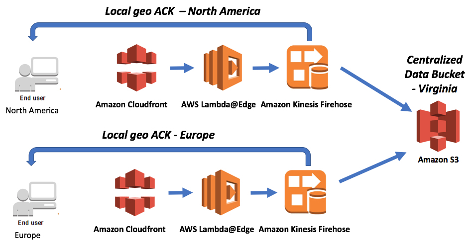 Aws ผนึกกำลังกับพันธมิตร True Idc เปิดบริการใหม่ Aws Edge Location Network ในประเทศไทย Suseman