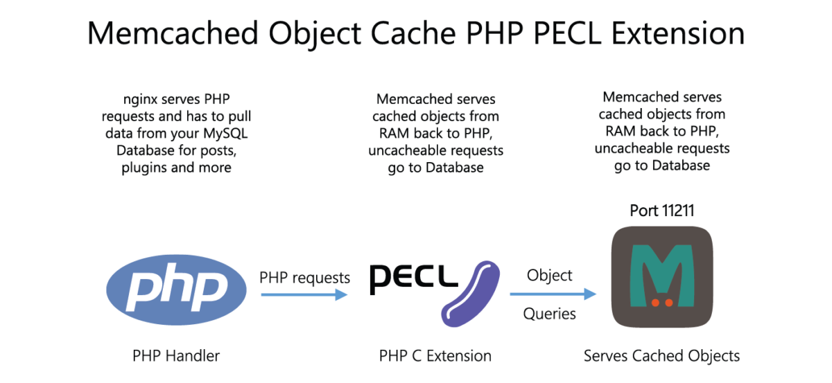 ทำความรู้จัก Memcached และปรับจูนประสิทธิภาพเว็บด้วย PHP sessions clustering in the Cloud ...