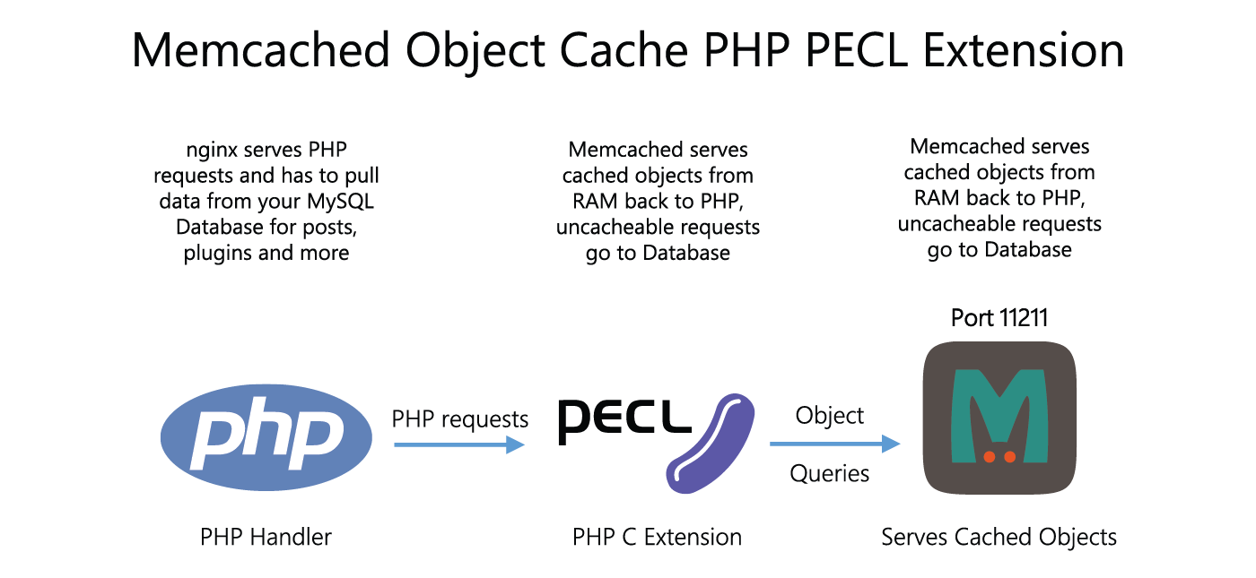 ทำความรู้จัก Memcached และปรับจูนประสิทธิภาพเว็บด้วย PHP sessions clustering in the Cloud ...