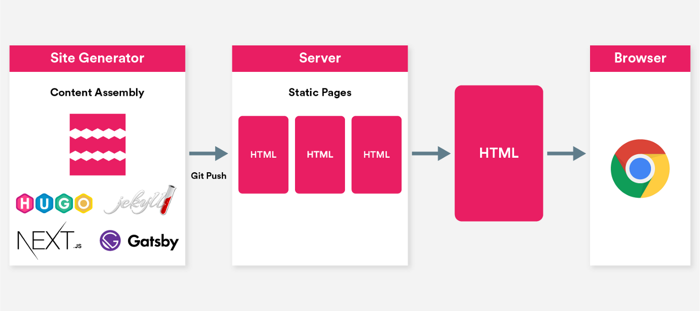 JAMstack คืออะไร โลกที่ไม่มีการสร้างเว็บไซต์บน LAMP / LEMP stack อีกต่อไป – SUSEMAN ซูเซ่แมน