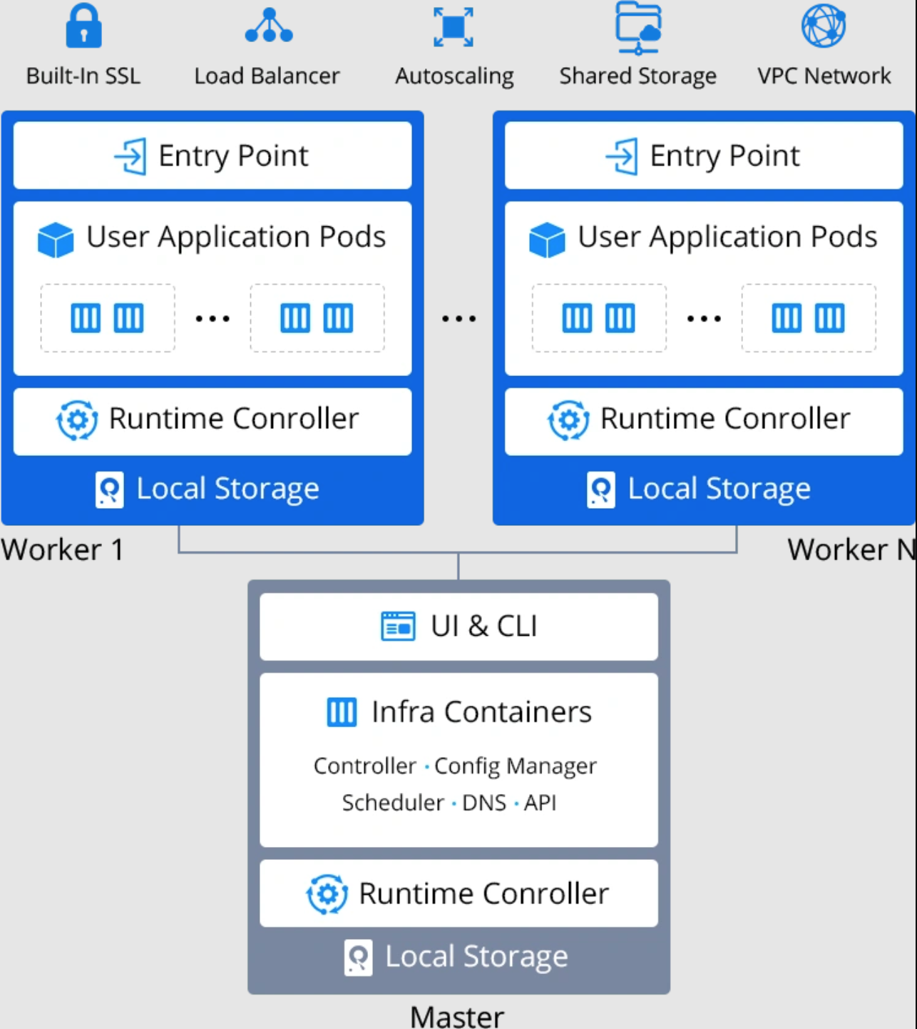 ตั้งศูนย์บัญชาการ Kubernetes ด้วย Kubefed (Multi-Region Kubernetes ...