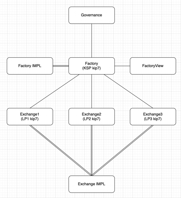 เล่าให้ฟัง KLAY, KLAYswap Protocol, KAI Protocol, AMM protocol โลกของ ...