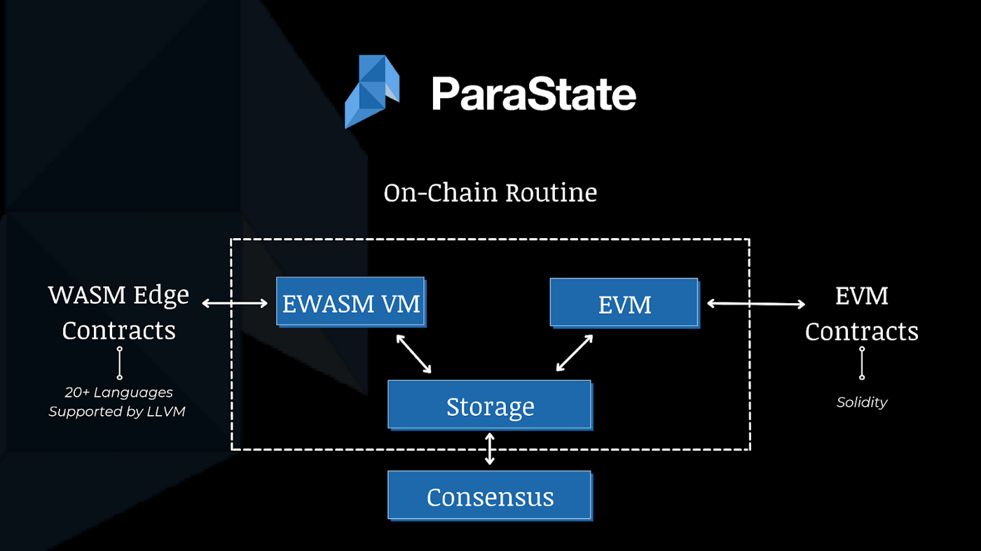 ParaState โซลูชันบล็อกเชนอินทิเกรต เทคโนโลยี EWASM กับ EVM สำหรับ blockchain smart contracts ...