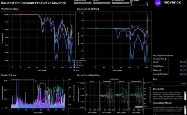 เจาะลึก Maverick Protocol ($MAV) โมเดล AMM ใหม่ Unlocking Capital ...