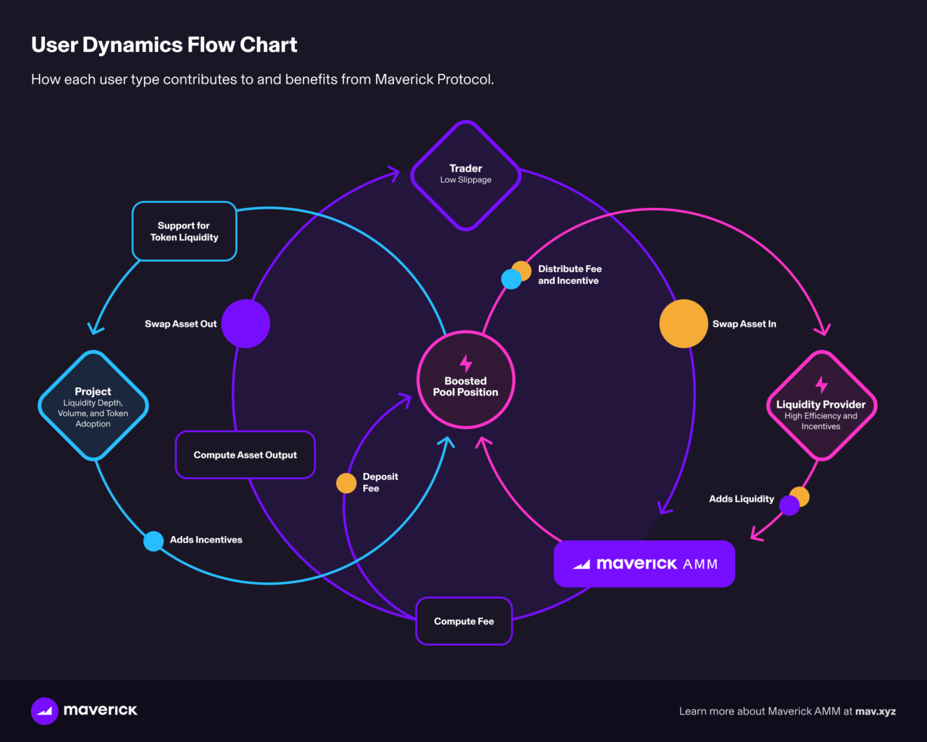 เจาะลึก Maverick Protocol ($MAV) โมเดล AMM ใหม่ Unlocking Capital Efficiency – SUSEMAN ซูเซ่แมน
